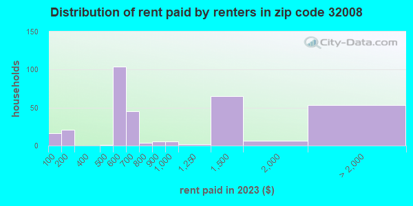 32008 Zip Code (Branford, Florida) Profile - homes, apartments, schools ...