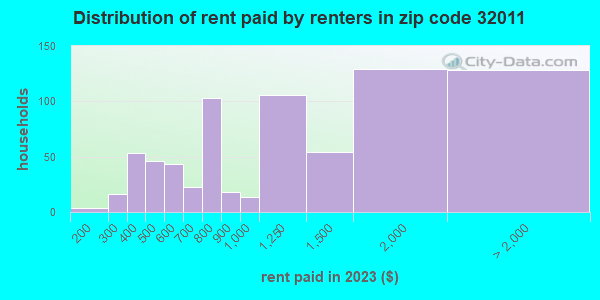 32011 Zip Code (Nassau Village-Ratliff, Florida) Profile - homes ...
