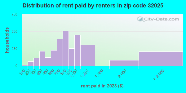 32025 Zip Code (Lake City, Florida) Profile - homes, apartments ...