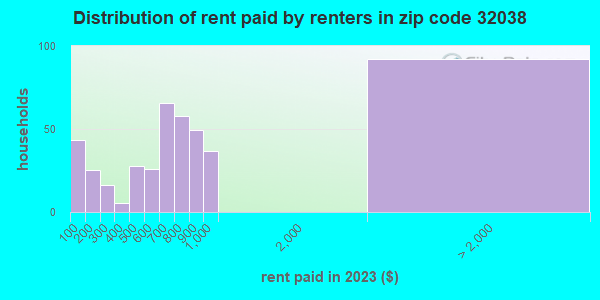 32038 Zip Code (Fort White, Florida) Profile - homes, apartments ...