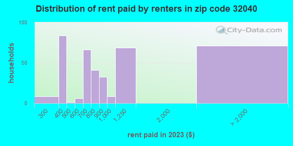 32040 Zip Code (Glen St. Mary, Florida) Profile - homes, apartments ...
