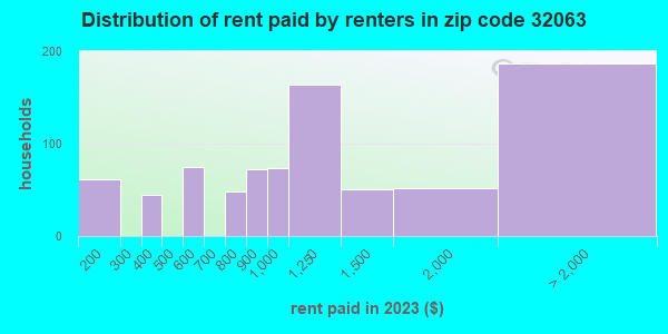 32063 Zip Code (Macclenny, Florida) Profile - homes, apartments ...