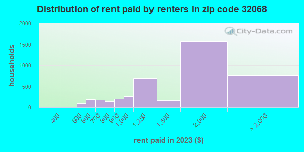 32068 Zip Code (Middleburg, Florida) Profile - homes, apartments ...