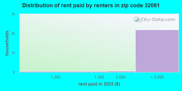 32081 Zip Code (Nocatee, Florida) Profile - homes, apartments, schools ...