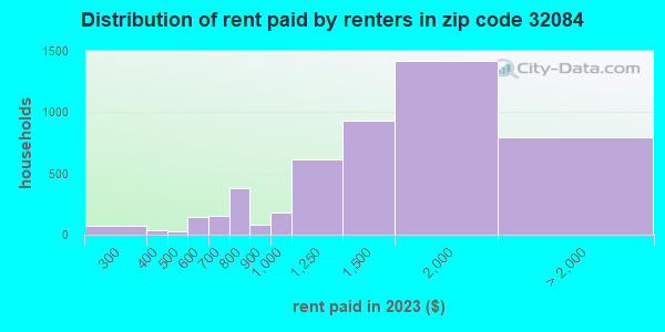 32084 Zip Code (St. Augustine, Florida) Profile - homes, apartments ...