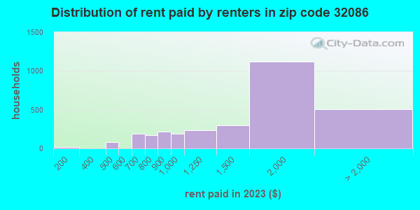 32086 Zip Code (St. Augustine Shores, Florida) Profile - homes ...