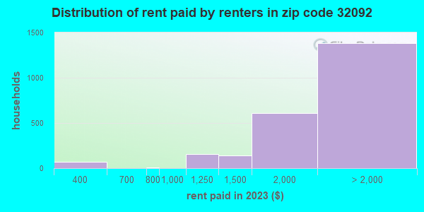 32092 Zip Code (World Golf Village, Florida) Profile - homes ...