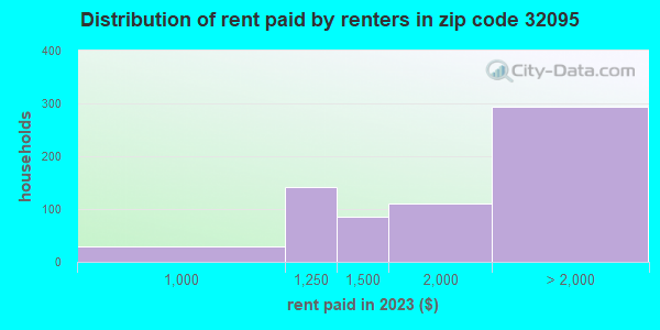32095 Zip Code (World Golf Village, Florida) Profile - homes ...