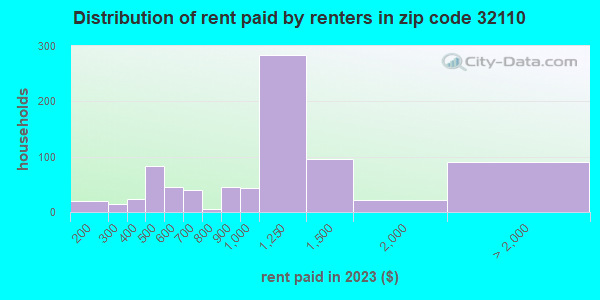 32110 Zip Code (Bunnell, Florida) Profile - homes, apartments, schools ...