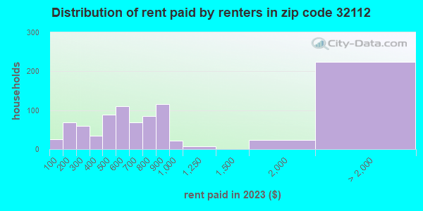 32112 Zip Code (Crescent City, Florida) Profile - homes, apartments ...