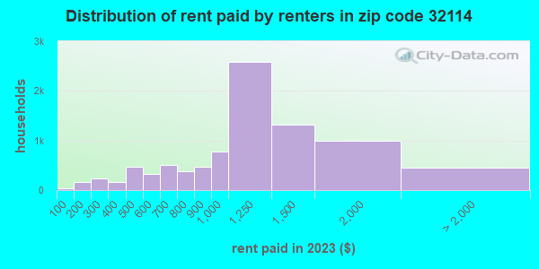 32114 Zip Code (Daytona Beach, Florida) Profile - homes, apartments, schools, population, income ...
