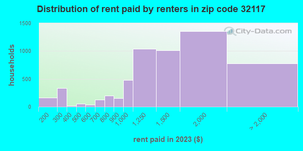 32117 Zip Code (Daytona Beach, Florida) Profile - homes, apartments ...
