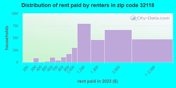 32118 Zip Code (Daytona Beach, Florida) Profile - homes, apartments ...