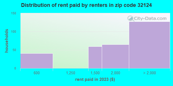32124 Zip Code (Daytona Beach, Florida) Profile - homes, apartments ...