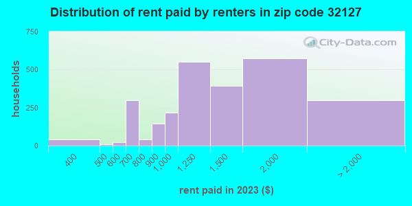 32127 Zip Code (Port Orange, Florida) Profile - homes, apartments ...