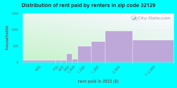 32129 Zip Code (Port Orange, Florida) Profile - homes, apartments ...