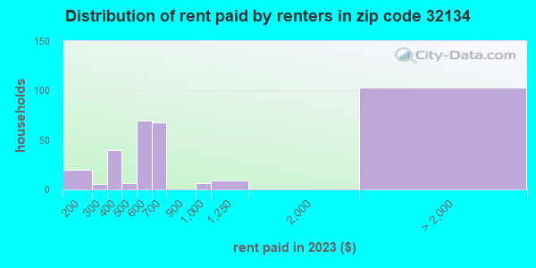 32134 Zip Code (Florida) Profile - homes, apartments, schools ...