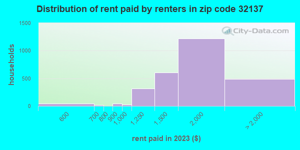 32137 Zip Code (Palm Coast, Florida) Profile - homes, apartments ...