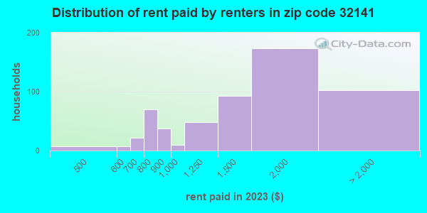 32141 Zip Code (Edgewater, Florida) Profile - homes, apartments ...