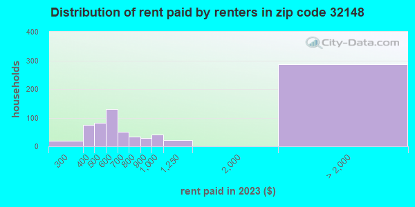 32148 Zip Code (Interlachen, Florida) Profile - homes, apartments ...