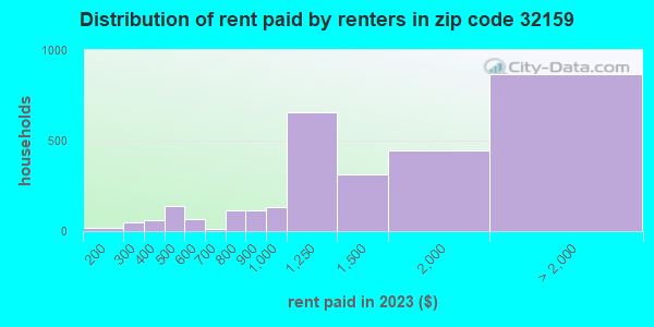 32159 Zip Code (Lady Lake, Florida) Profile - homes, apartments ...