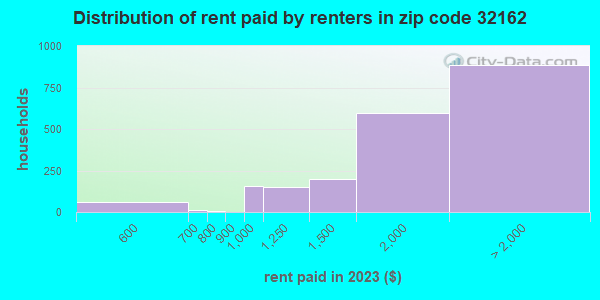 32162 Zip Code (The Villages, Florida) Profile - homes, apartments ...