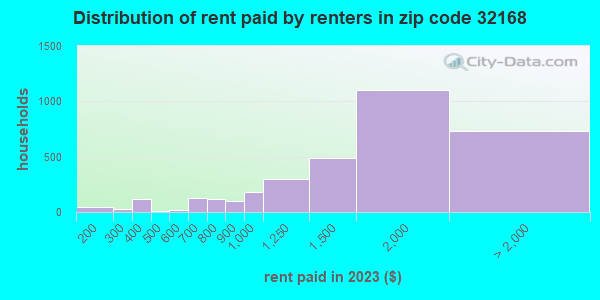 32168 Zip Code (New Smyrna Beach, Florida) Profile - homes, apartments ...