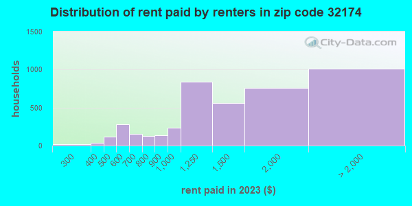 32174 Zip Code (Ormond Beach, Florida) Profile - homes, apartments ...