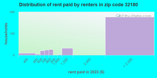 32180 Zip Code (Pierson, Florida) Profile - homes, apartments, schools ...