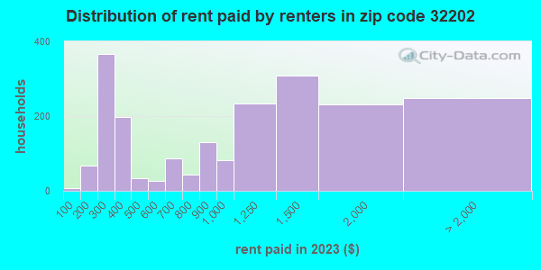 32202 Zip Code (Jacksonville, Florida) Profile - homes, apartments ...