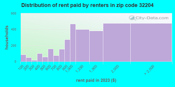 32204 Zip Code (Jacksonville, Florida) Profile - homes, apartments ...