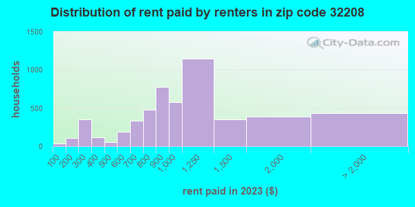 32208 Zip Code (Jacksonville, Florida) Profile - homes, apartments ...