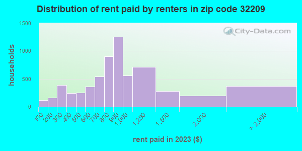 32209 Zip Code (Jacksonville, Florida) Profile - homes, apartments ...