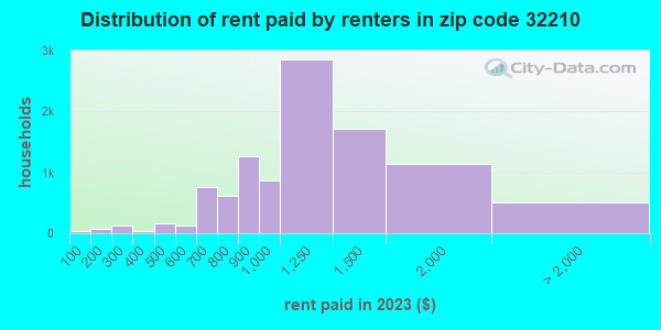 32210 Zip Code (Jacksonville, Florida) Profile - homes, apartments ...