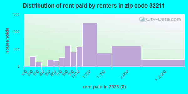 32211 Zip Code (Jacksonville, Florida) Profile - homes, apartments ...
