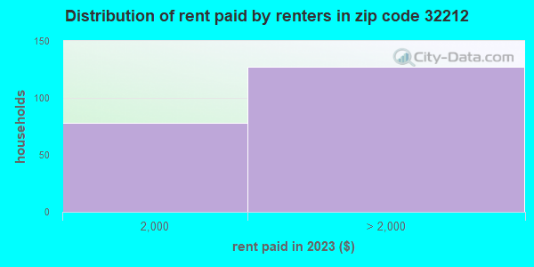 32212 Zip Code (Jacksonville, Florida) Profile - homes, apartments ...
