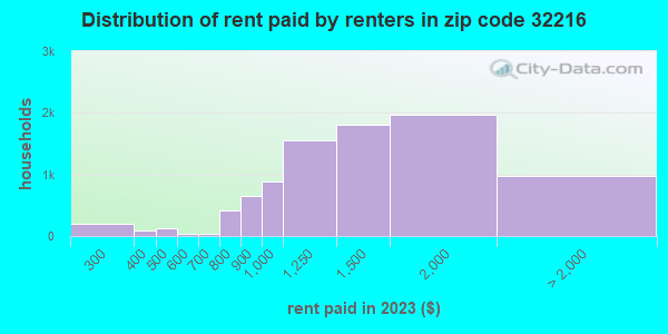 32216 Zip Code (Jacksonville, Florida) Profile - homes, apartments ...