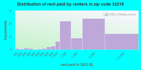 32218 Zip Code (Jacksonville, Florida) Profile - homes, apartments ...