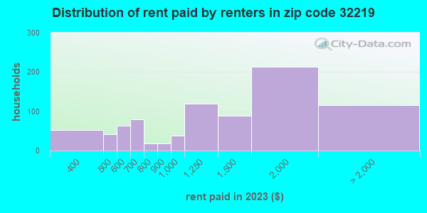 32219 Zip Code (Jacksonville, Florida) Profile - homes, apartments ...