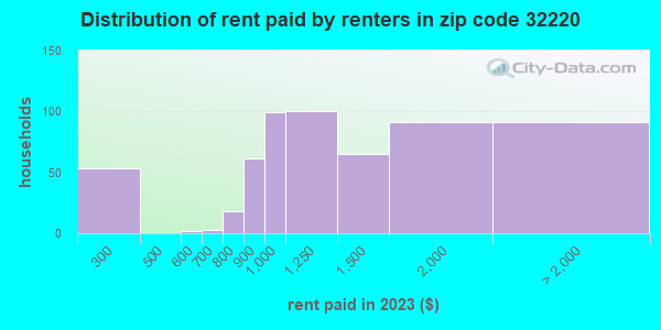 32220 Zip Code (Jacksonville, Florida) Profile - homes, apartments ...