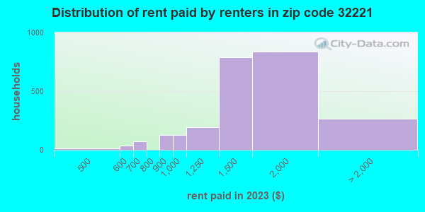 32221 Zip Code (Jacksonville, Florida) Profile - homes, apartments ...