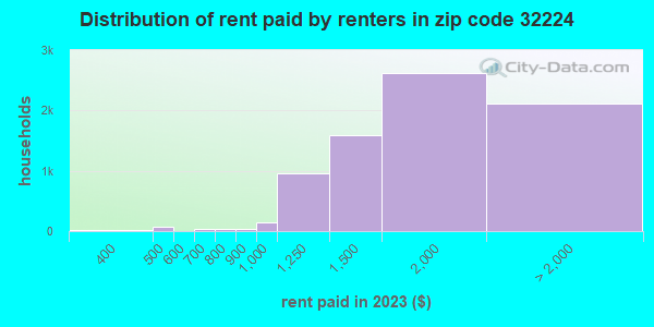 32224 Zip Code (Jacksonville, Florida) Profile - homes, apartments ...