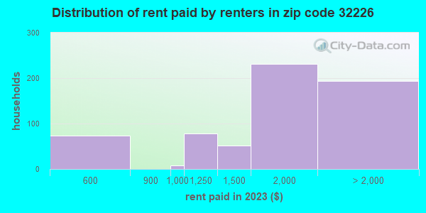 32226 Zip Code (Jacksonville, Florida) Profile - homes, apartments ...