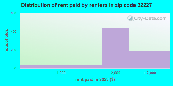 32227 Zip Code (Jacksonville, Florida) Profile - homes, apartments, schools, population, income ...
