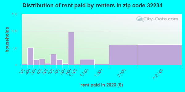 32234 Zip Code (Jacksonville, Florida) Profile - homes, apartments ...