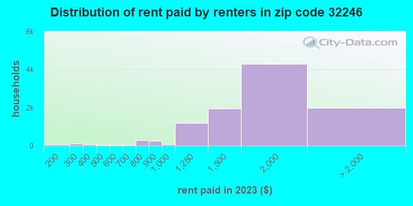 32246 Zip Code (Jacksonville, Florida) Profile - homes, apartments ...