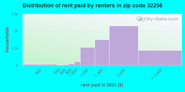 32256 Zip Code (Jacksonville, Florida) Profile - homes, apartments ...
