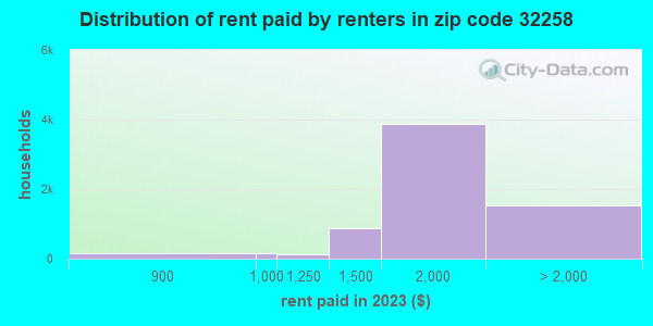 32258 Zip Code (Jacksonville, Florida) Profile - homes, apartments ...
