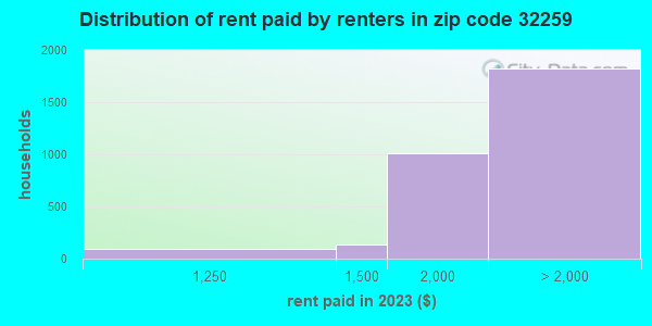 32259 Zip Code (Fruit Cove, Florida) Profile - homes, apartments ...