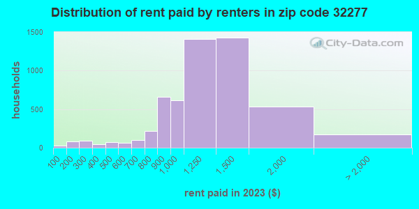 32277 Zip Code (Jacksonville, Florida) Profile - homes, apartments ...